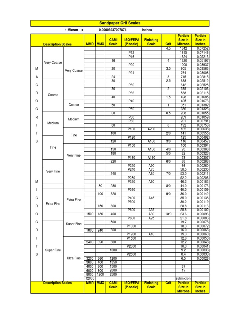 Sandpaper Grit Scale Chart | PDF | Wood | Printing Materials