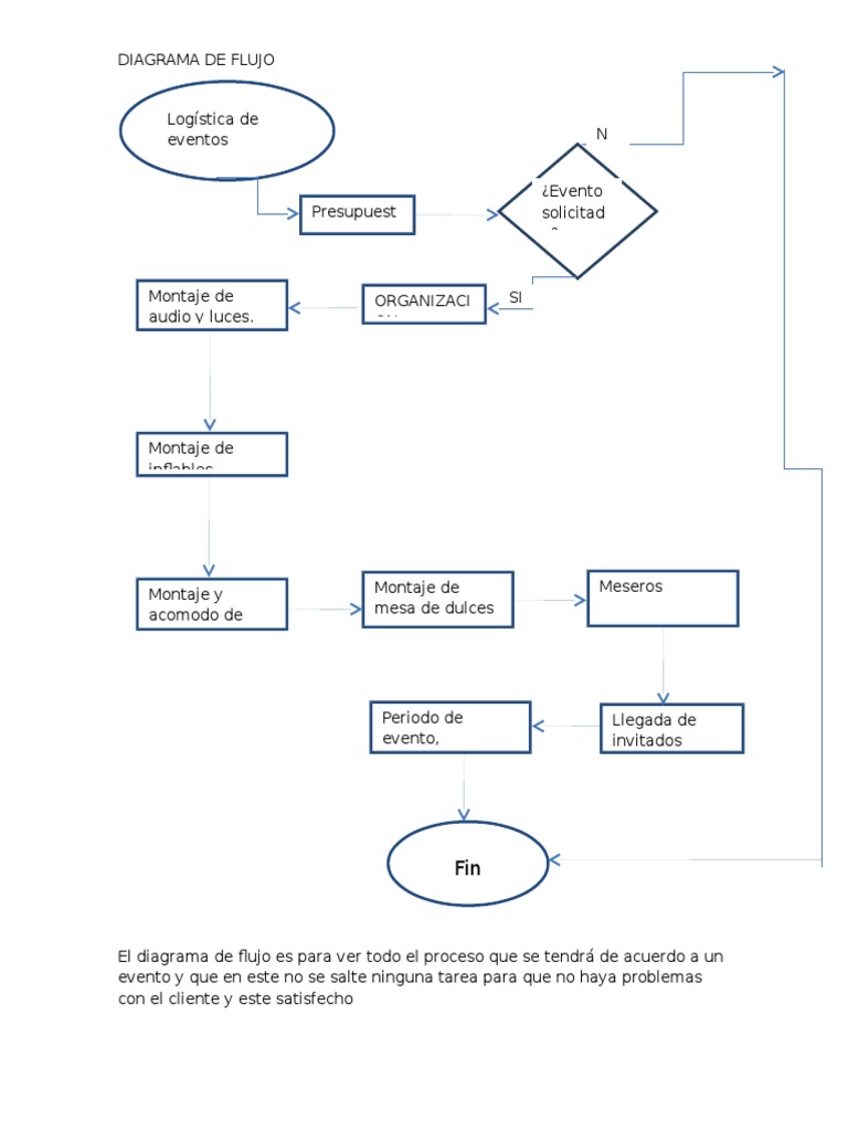 Diagrama de Flujo Evento Social | PDF