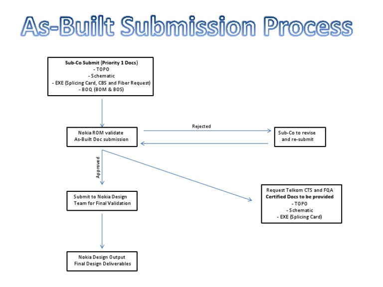 As-Built Submission Process | PDF