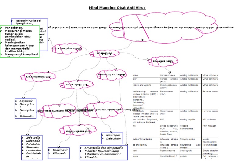Mind Mapping Obat Anti Virus | PDF