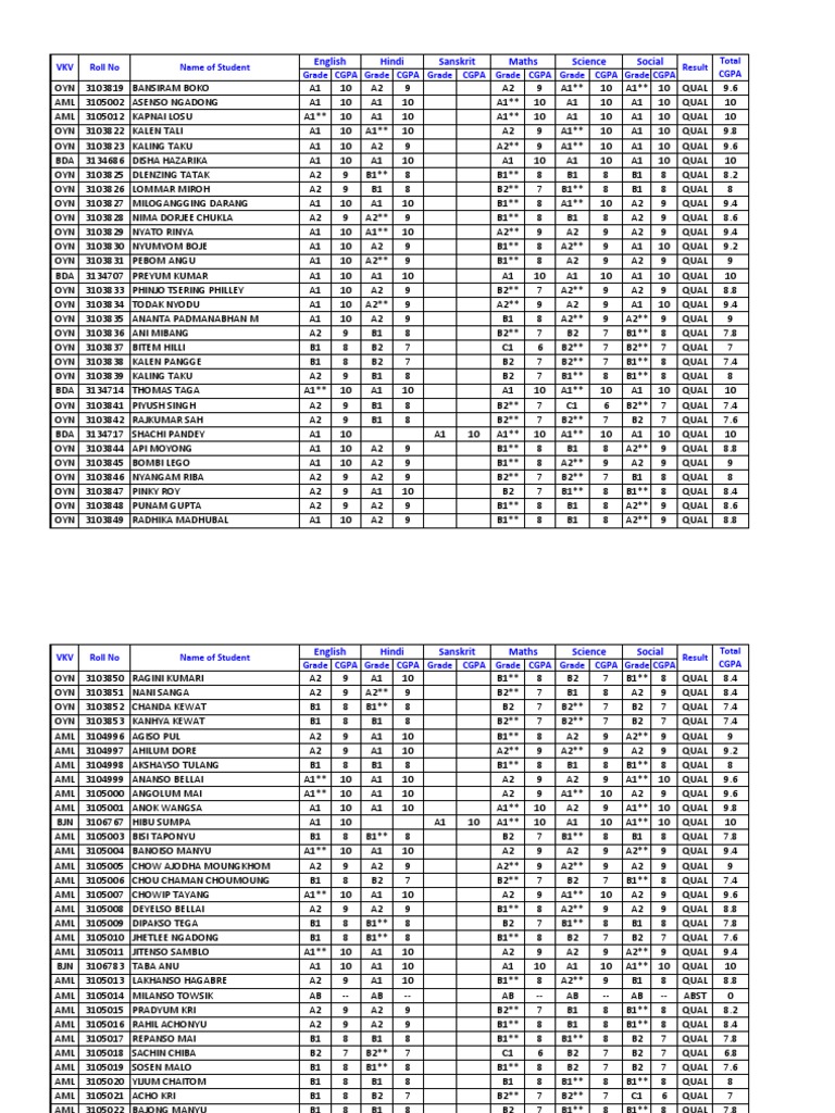 Class 10 Result 2017 Marklist | PDF | Language Families | Languages Of India