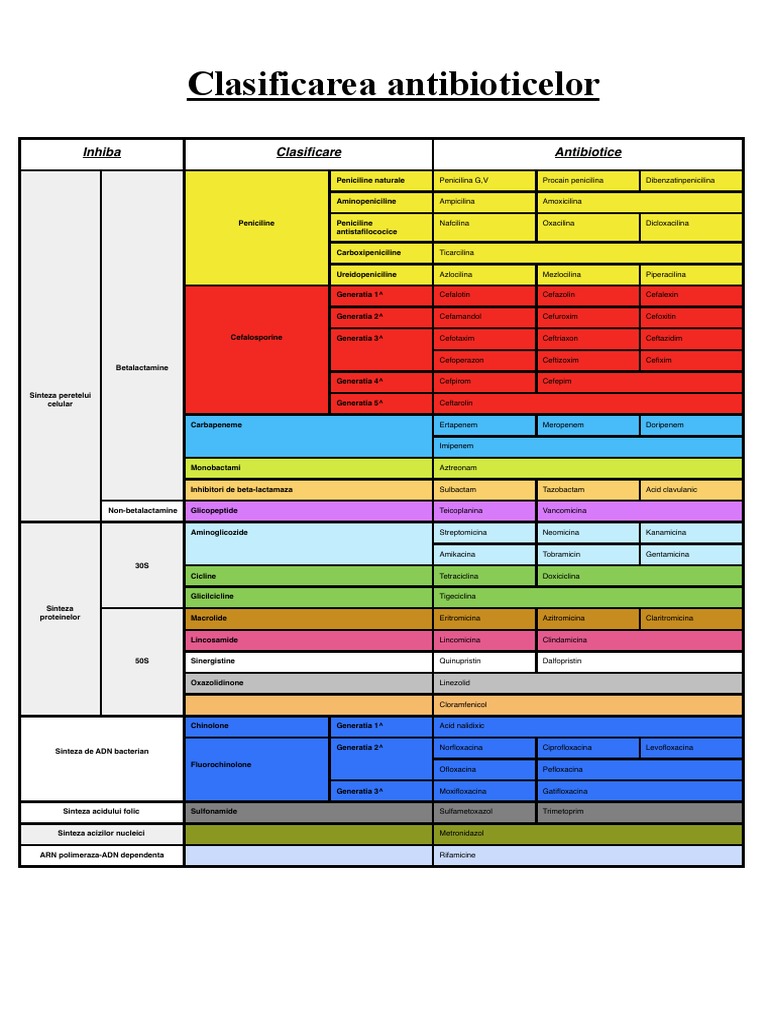Antibiotice.pdf | Antibiotics
