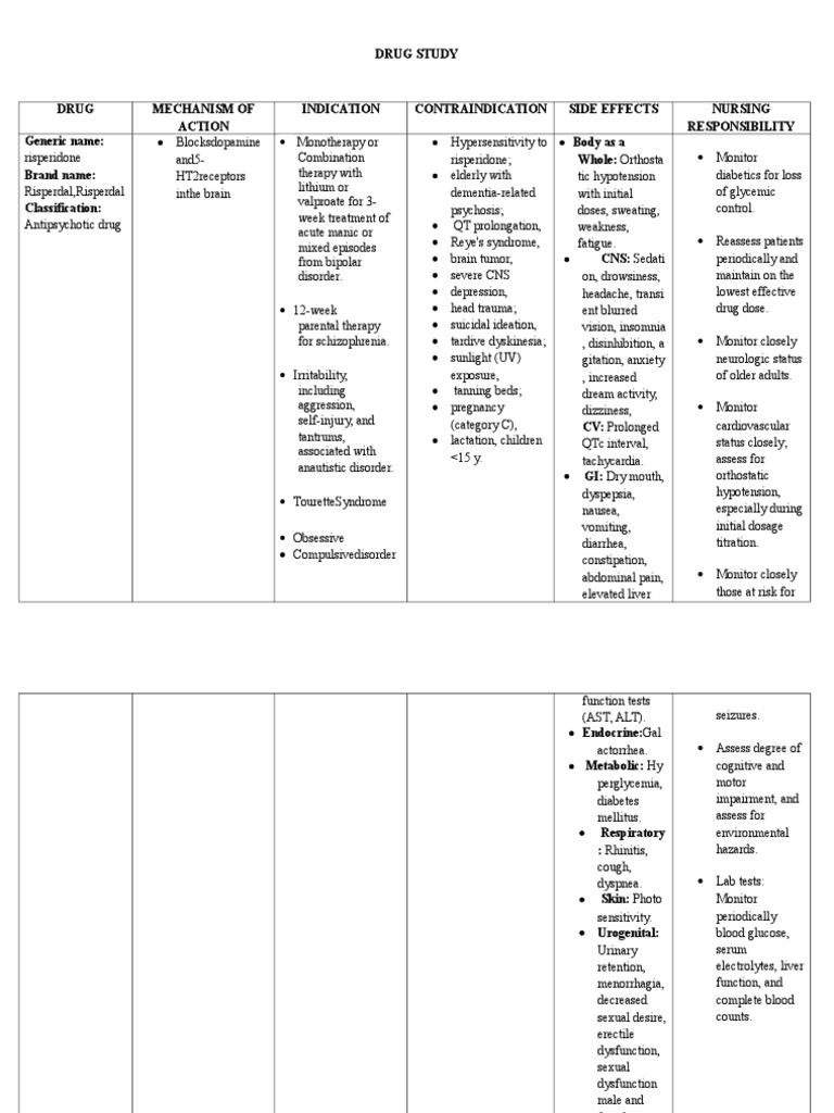 Drug Study | PDF | Risperidone | Psychiatric Diagnosis