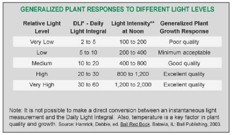 DLI Vs Plant Response Chart | PDF