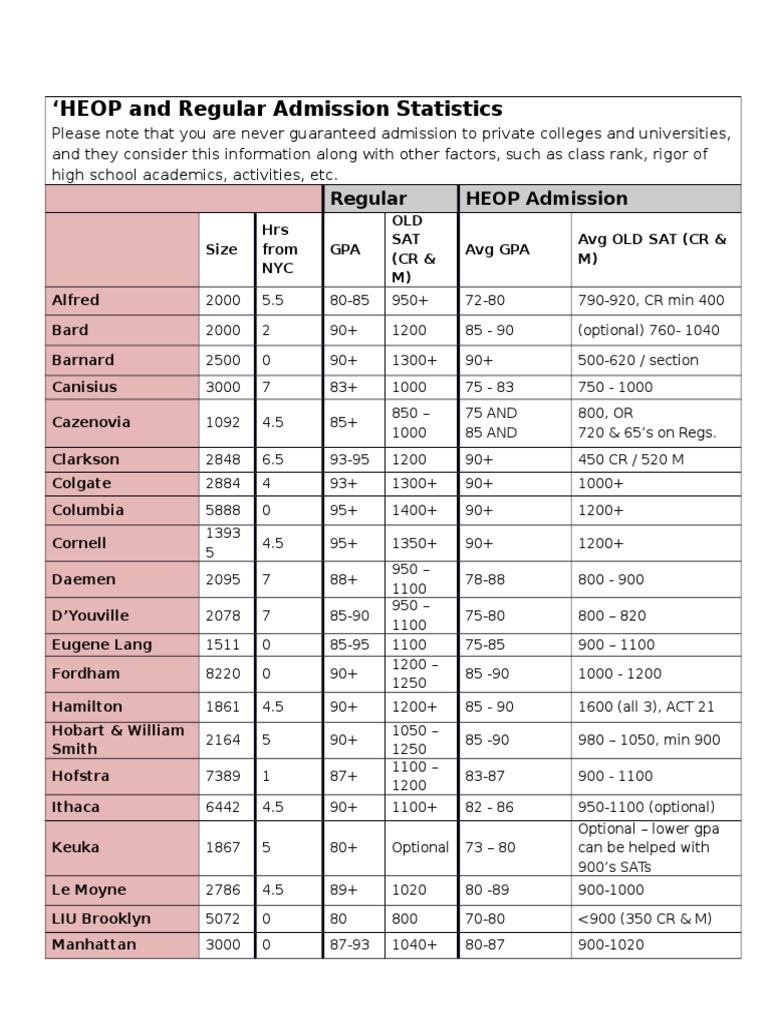 Heop Admission Chart | PDF | Evaluation Methods | Schools