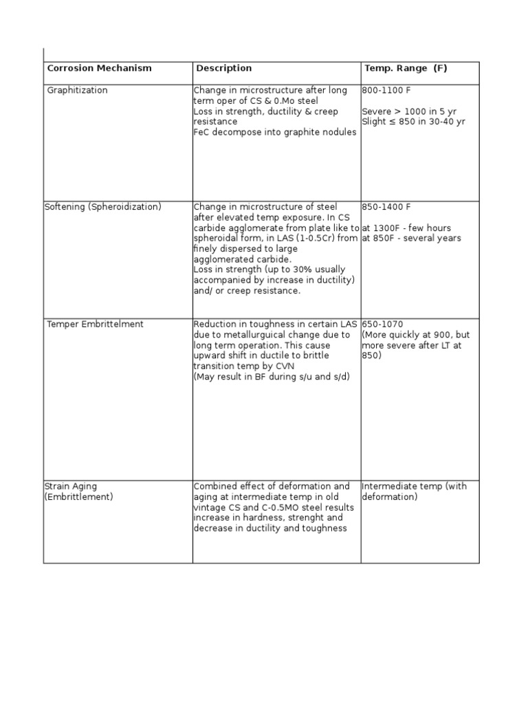 API 571 Damage Mechanism Table | PDF | Corrosion | Fracture