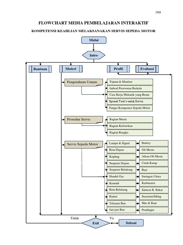 1.Flowchart Media Pembelajaran Interaktif