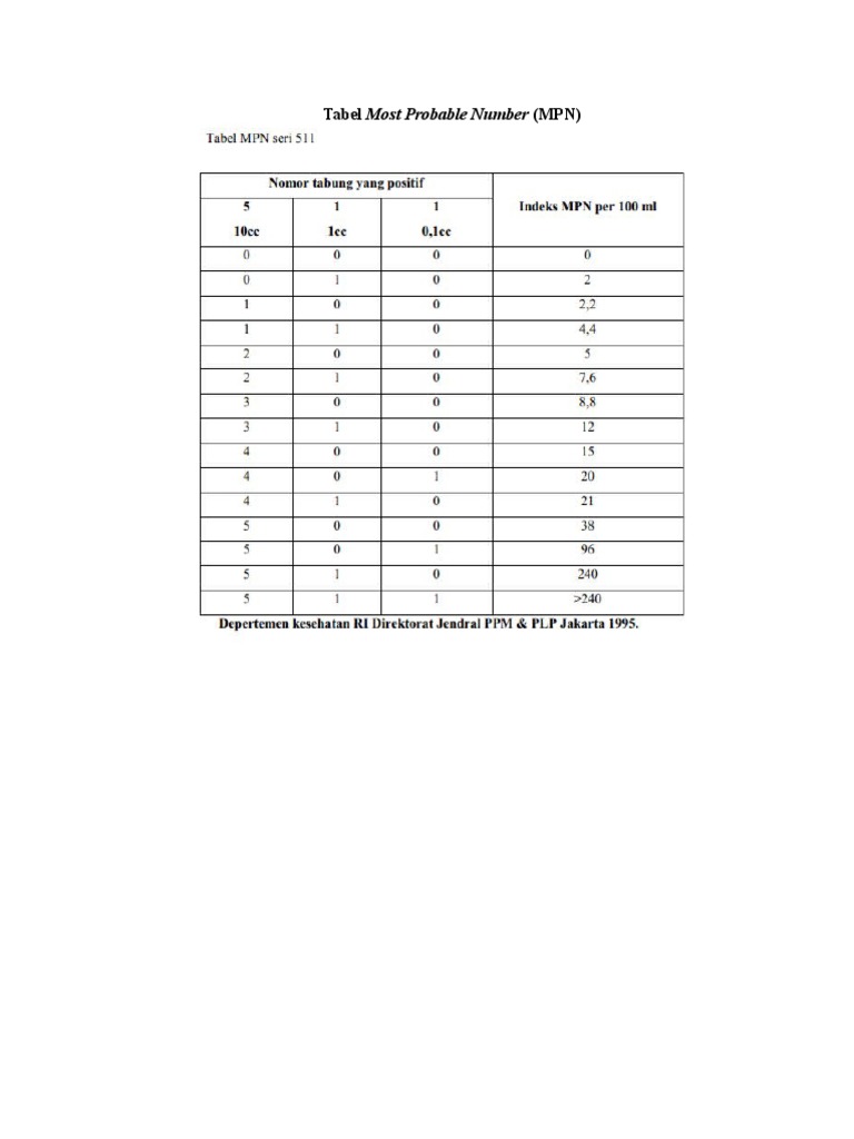 Tabel Most Probable Number | PDF