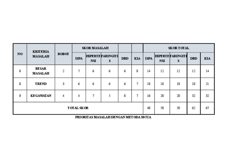 Prioritas Masalah Dengan Metode Mcua | PDF