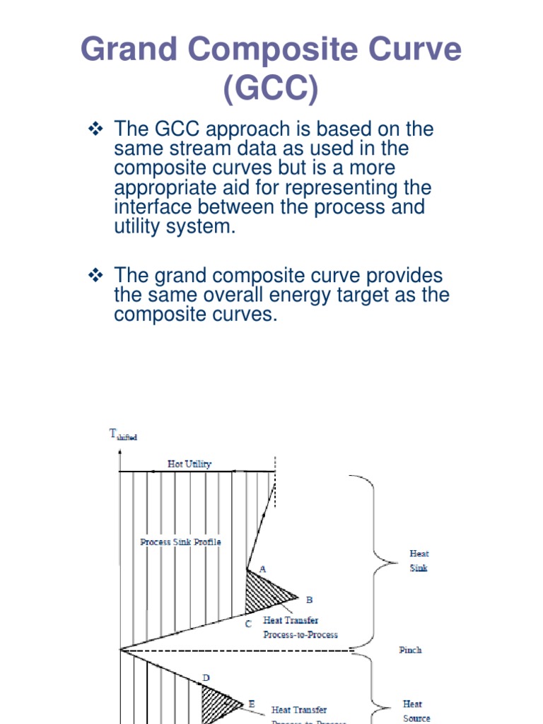 Grand Composite Curve (GCC) - Heat Pump | PDF