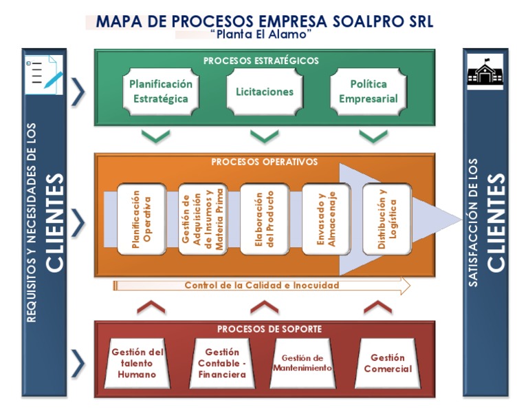 Mapa de Procesos | PDF | Jerga corporativa | Logística