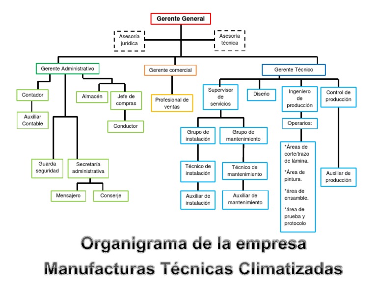 Organigrama de Una Empresa de Manufactura | Tecnología | Business