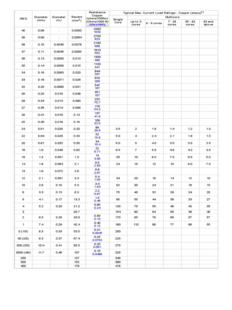 AWG Wire Current Ratings Overview | PDF | Manufactured Goods | Electricity