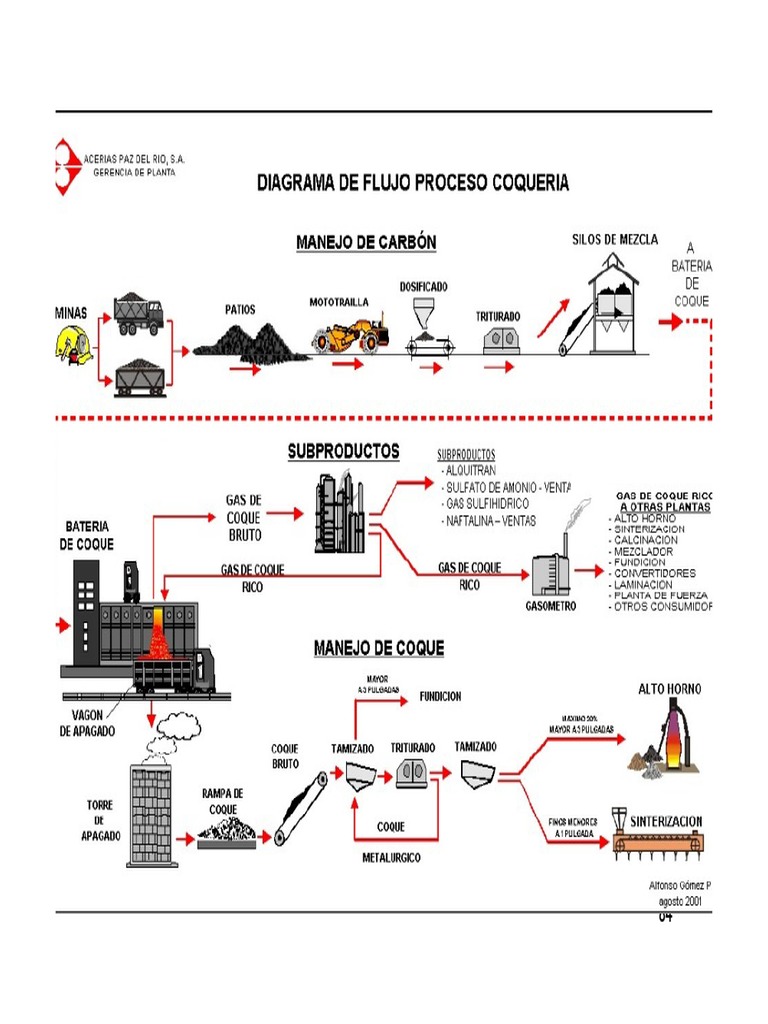05 Diagrama de Flujo COQUE PDF | PDF