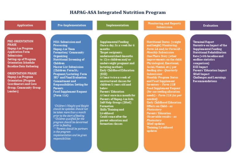 HAPAG-ASA Program | PDF | Early Childhood Education | Human Development