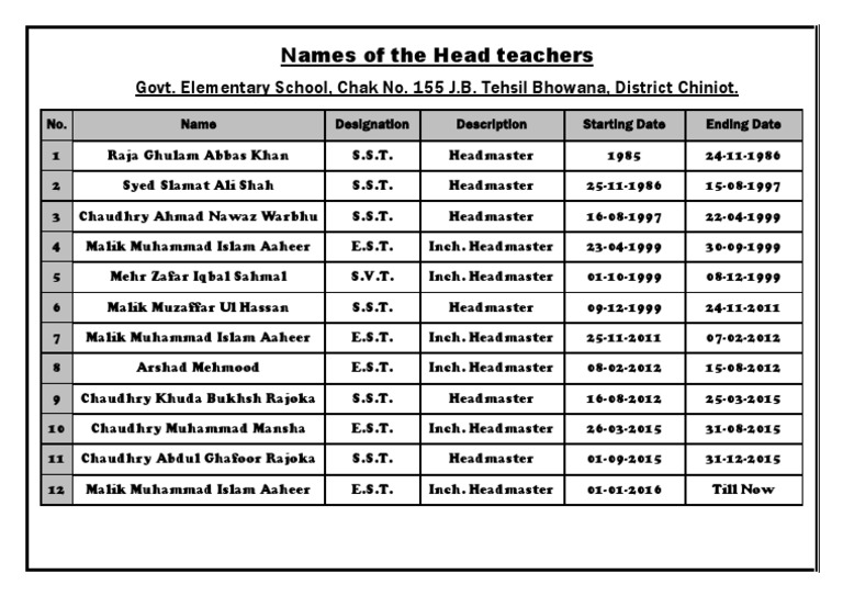 Names of The Head Teachers of | PDF