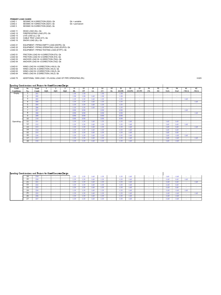 Load Combination Eurocode | PDF