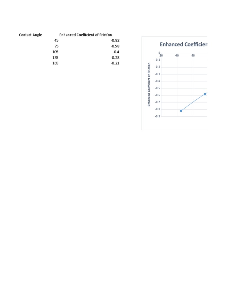 Enhanced Coefficient Vs Angle | PDF