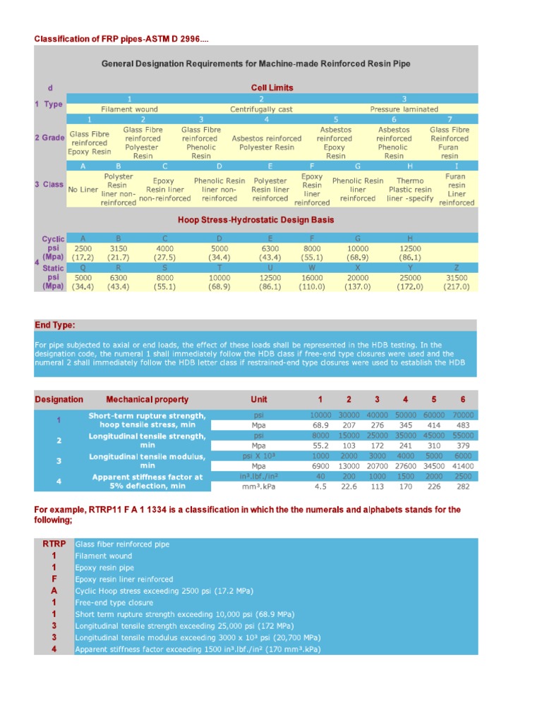 FRP Pipe Classification | PDF