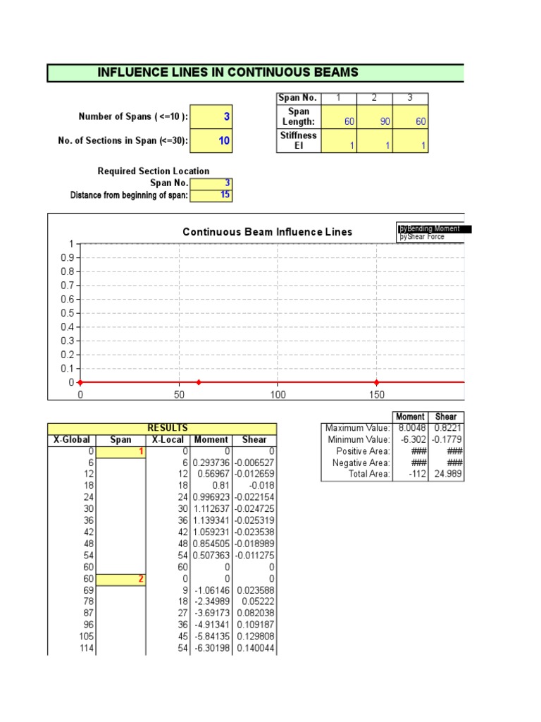 Influence Lines | PDF | Beam (Structure) | Algebra