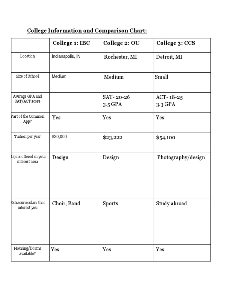 Rochester, MI Detroit, MI: College Information and Comparison Chart ...