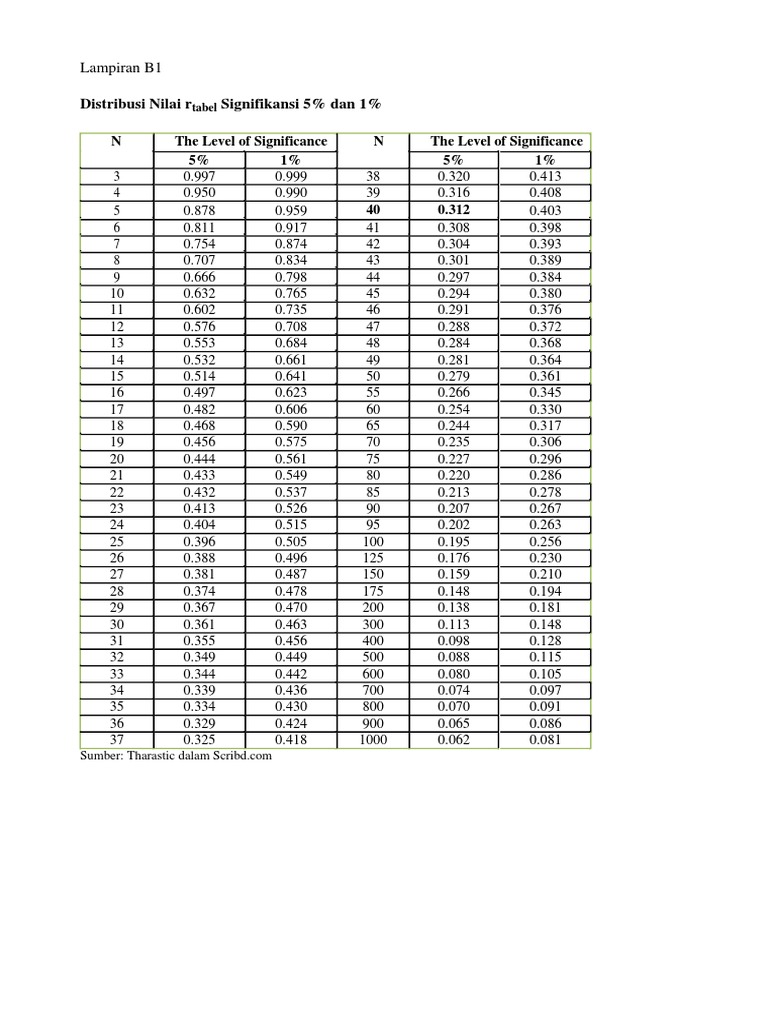 Lampiran B1 Distribusi Nilai R Signifikansi 5% Dan 1%: Tabel | PDF