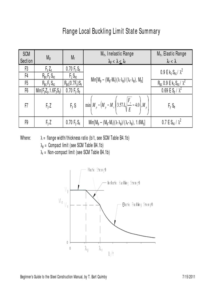 Flange Local Buckling Limit State Summary: SCM Section M M M, Inelastic ...