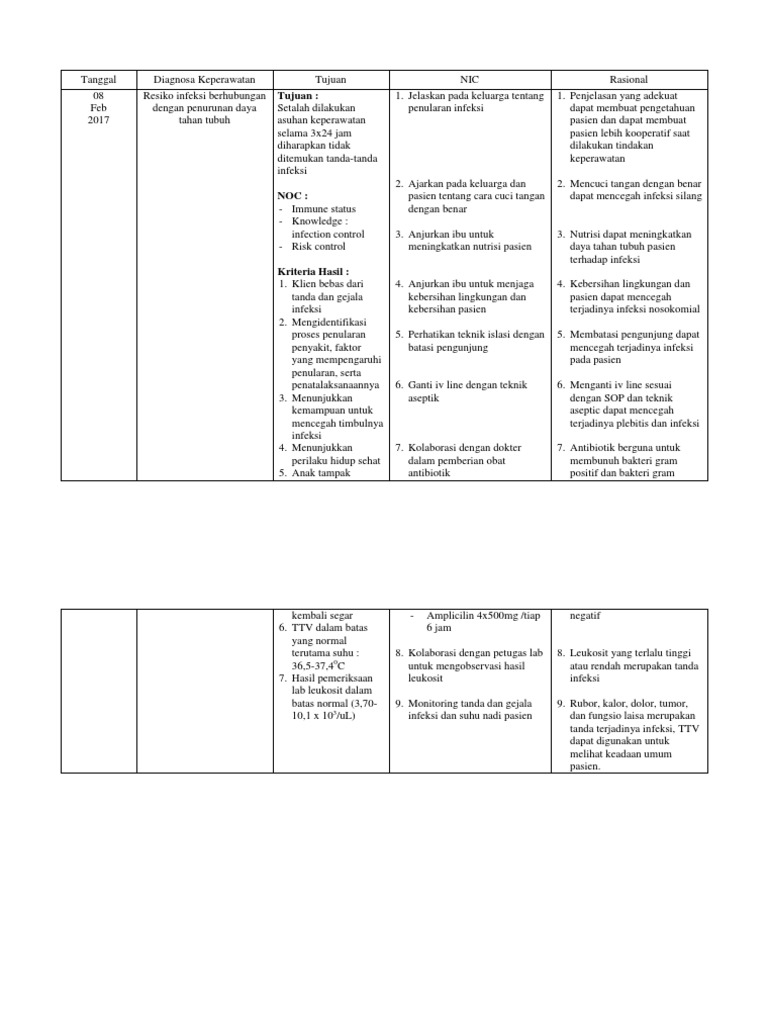 Intervensi Dan Implementasi Resiko Infeksi | PDF