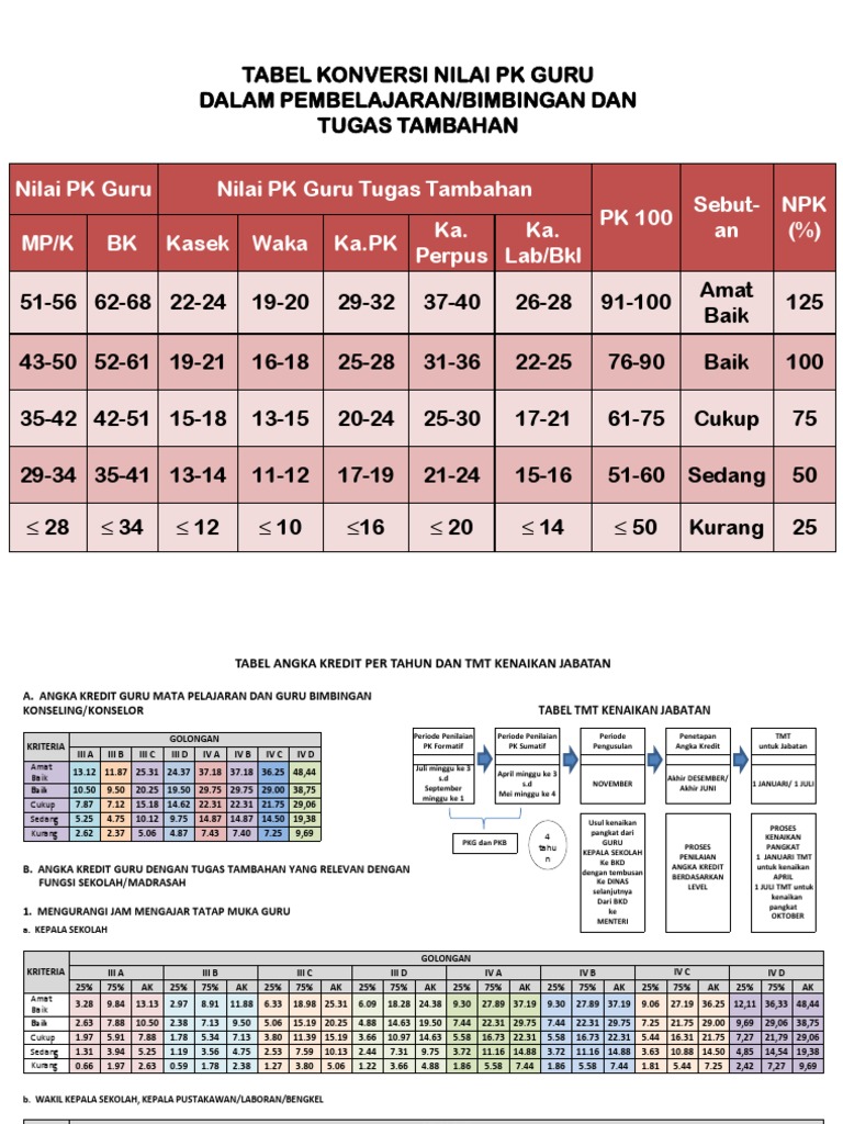 Tabel Angka Kredit | PDF
