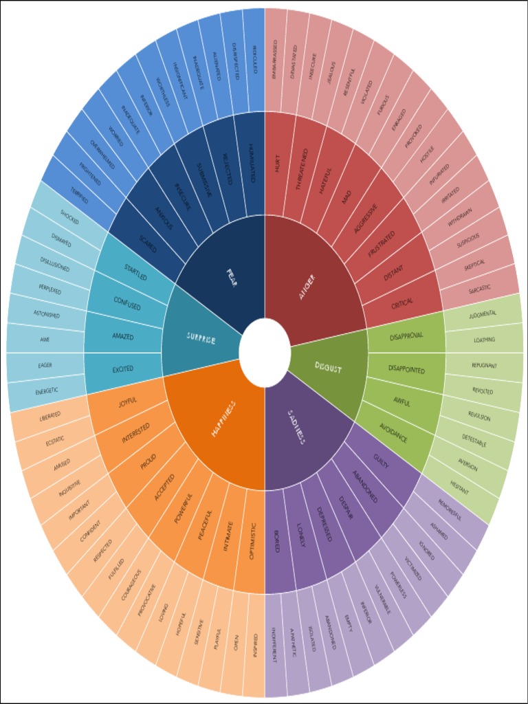 Emotion Wheel | PDF