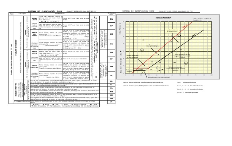 Clasificación de Suelos SUCS | PDF | Arcilla | Sedimentología