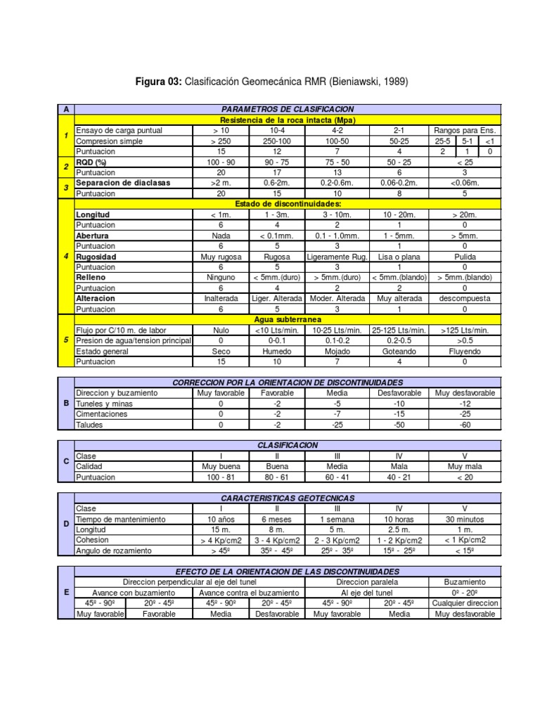 Clasificación Geomecánica RMR (Bieniawski, 1989) | Solid Mechanics ...