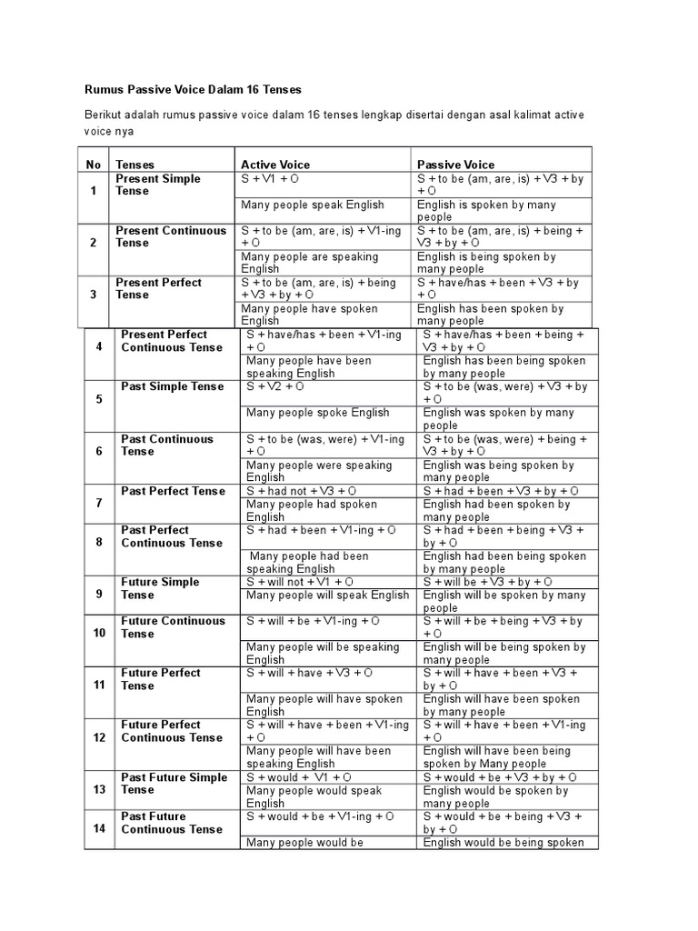 Rumus Passive Voice Dalam 16 Tenses | PDF | Grammatical Tense | Grammar