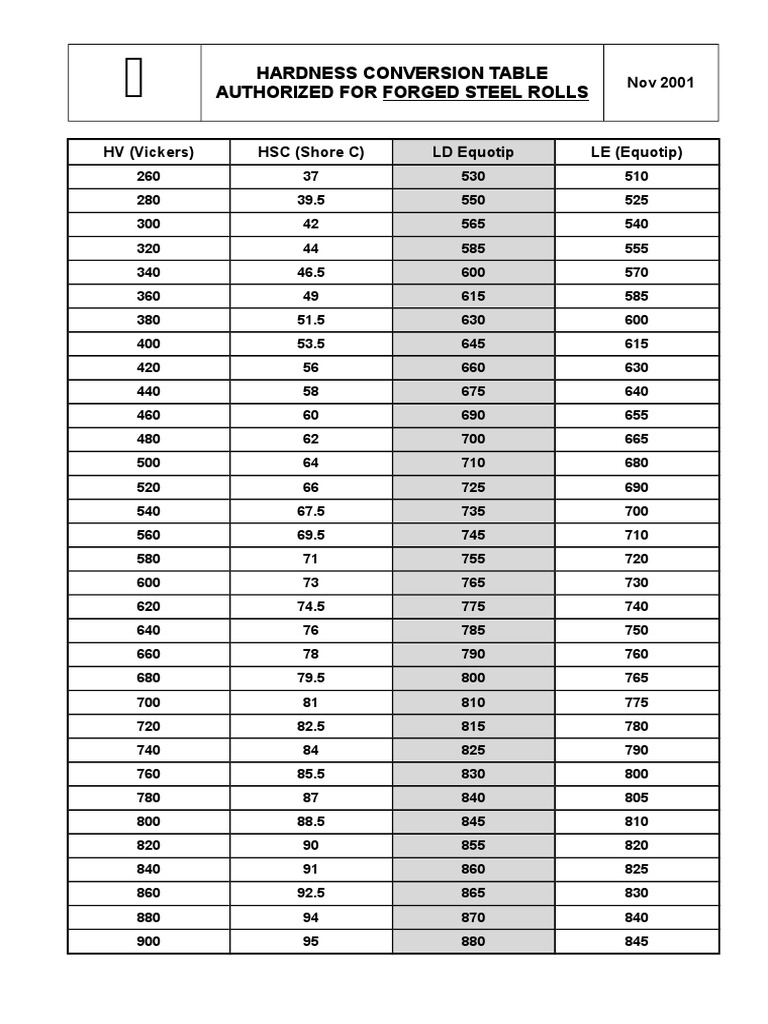 Tables de Conversion Durete