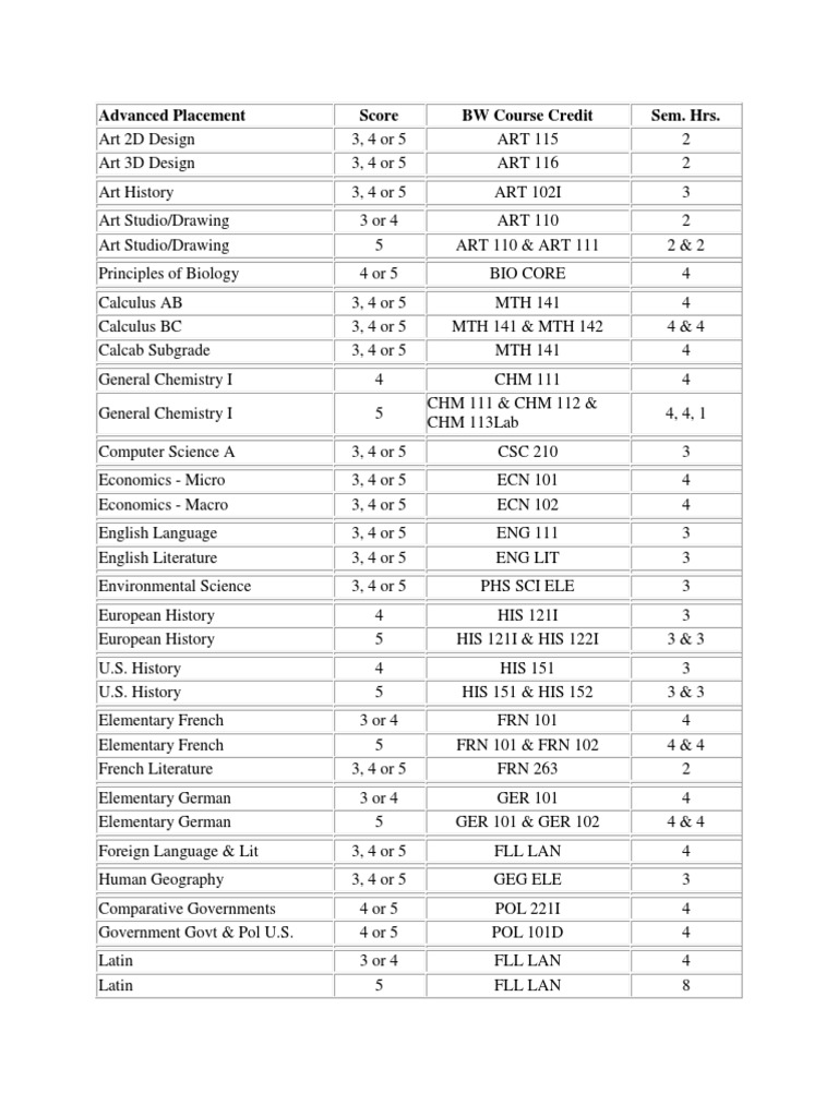 AP Course List | PDF | Advanced Placement | Standardized Tests