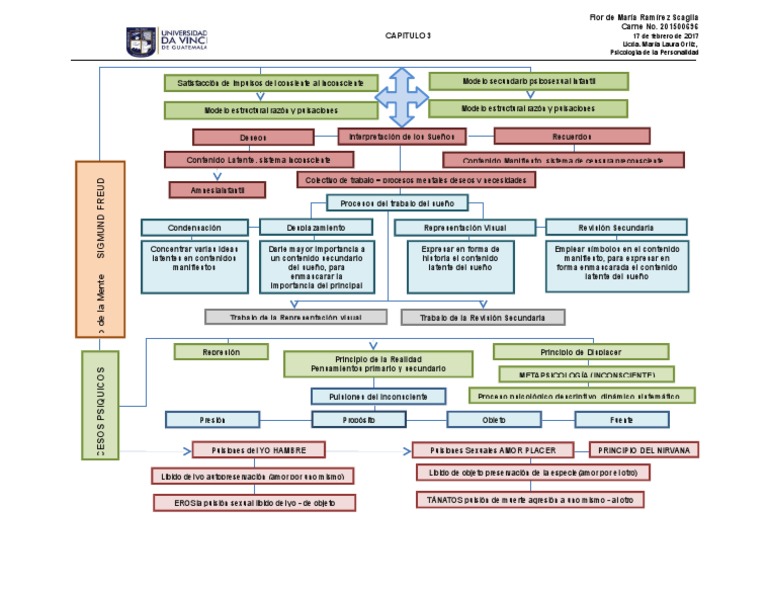 Mapa Mental Cap3 | PDF | Mente inconsciente | Libido