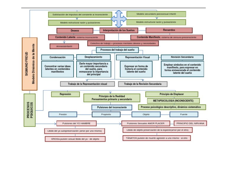 Mapa Mental Cap3 | PDF | Mente inconsciente | Libido
