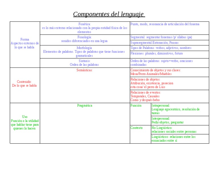 Cuadro Componentes Del Lenguaje | PDF | Palabra | Lingüística