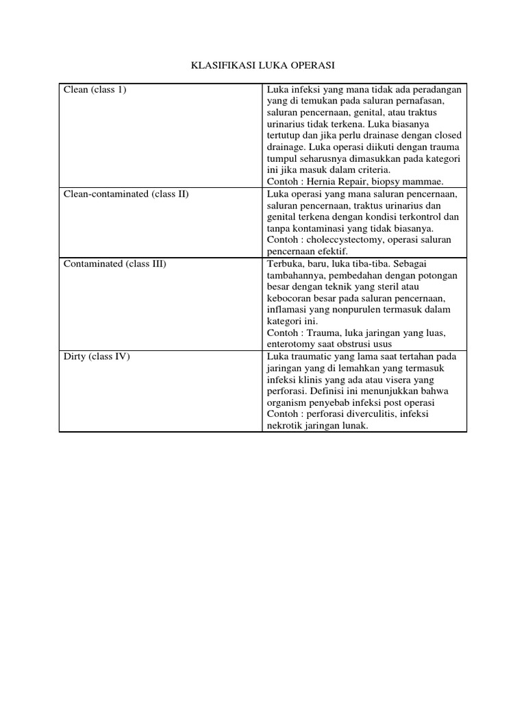 Klasifikasi Luka Operasi