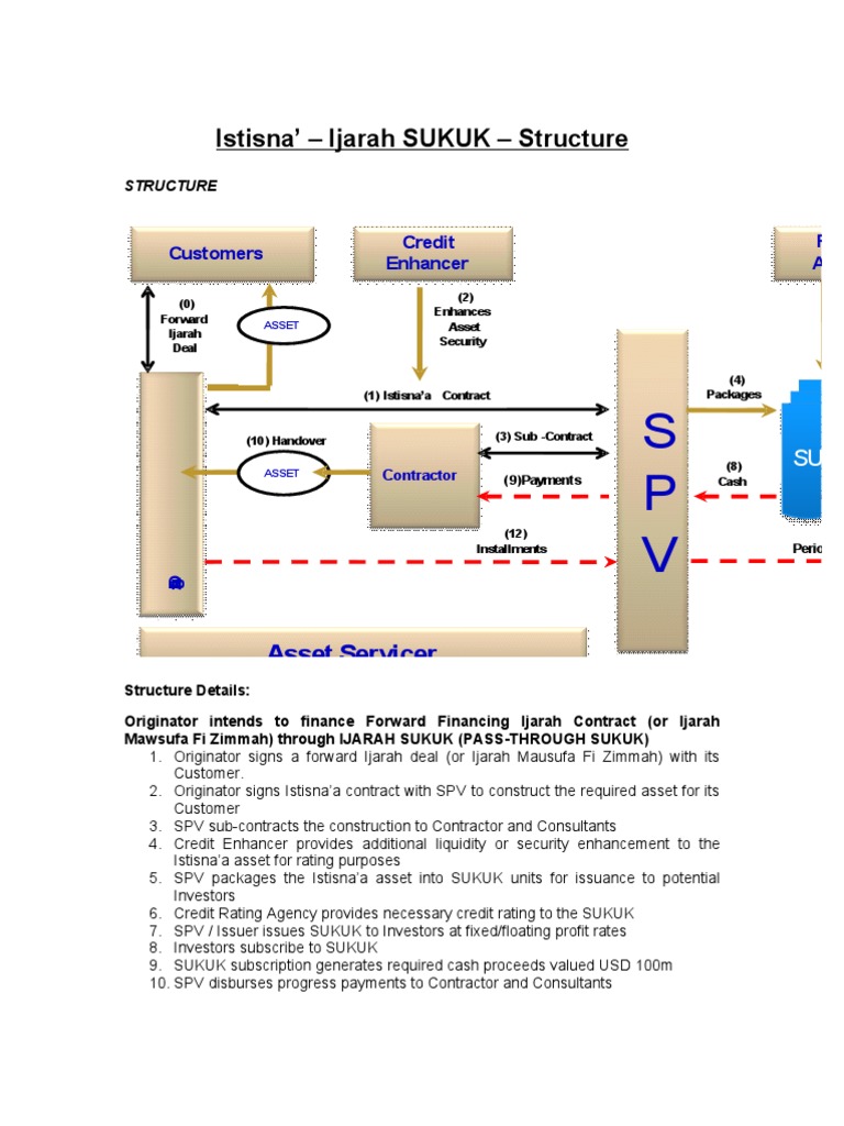 Istisna-Ijarah Sukuk Structure Overview | PDF | Islamic Banking And Finance | Money