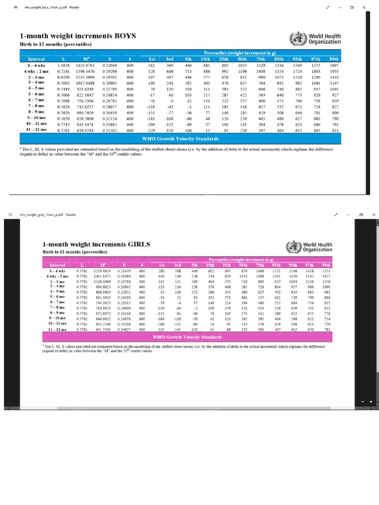 Weight Increment Who | PDF