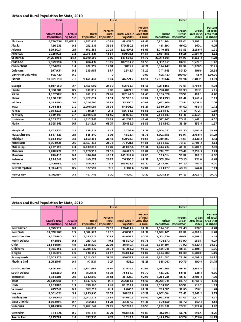 Rural Population by State, 2010 | PDF | U.S. State | North America