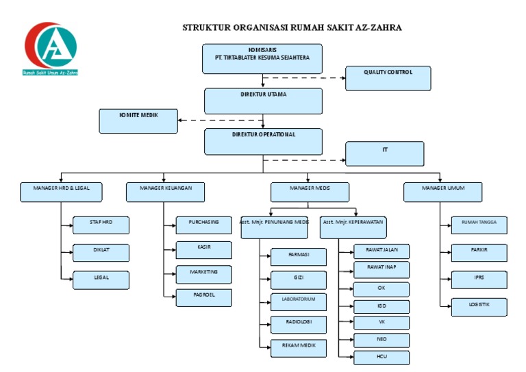 Struktur Organisasi Rumah Sakit Az | PDF