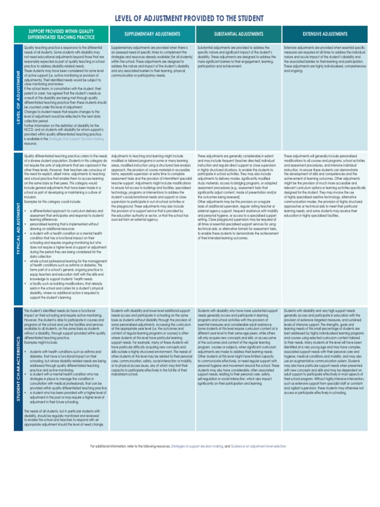 NCCD Levels of Adjustment Explained | PDF | Differentiated Instruction ...