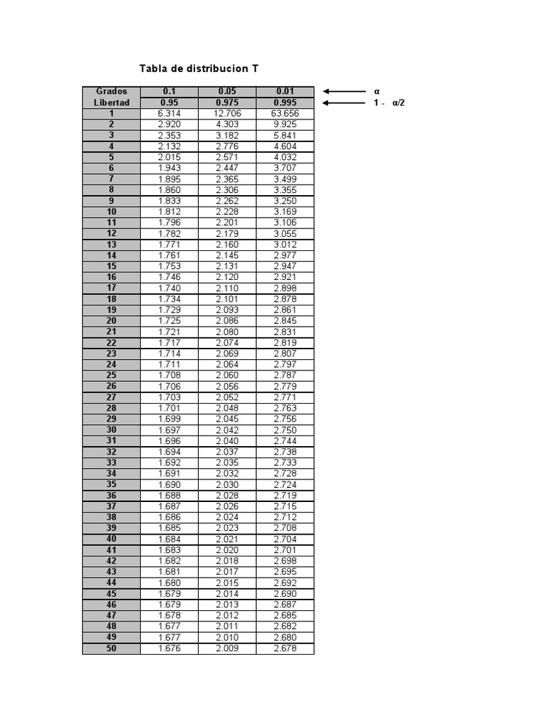 Tabla T Student | PDF