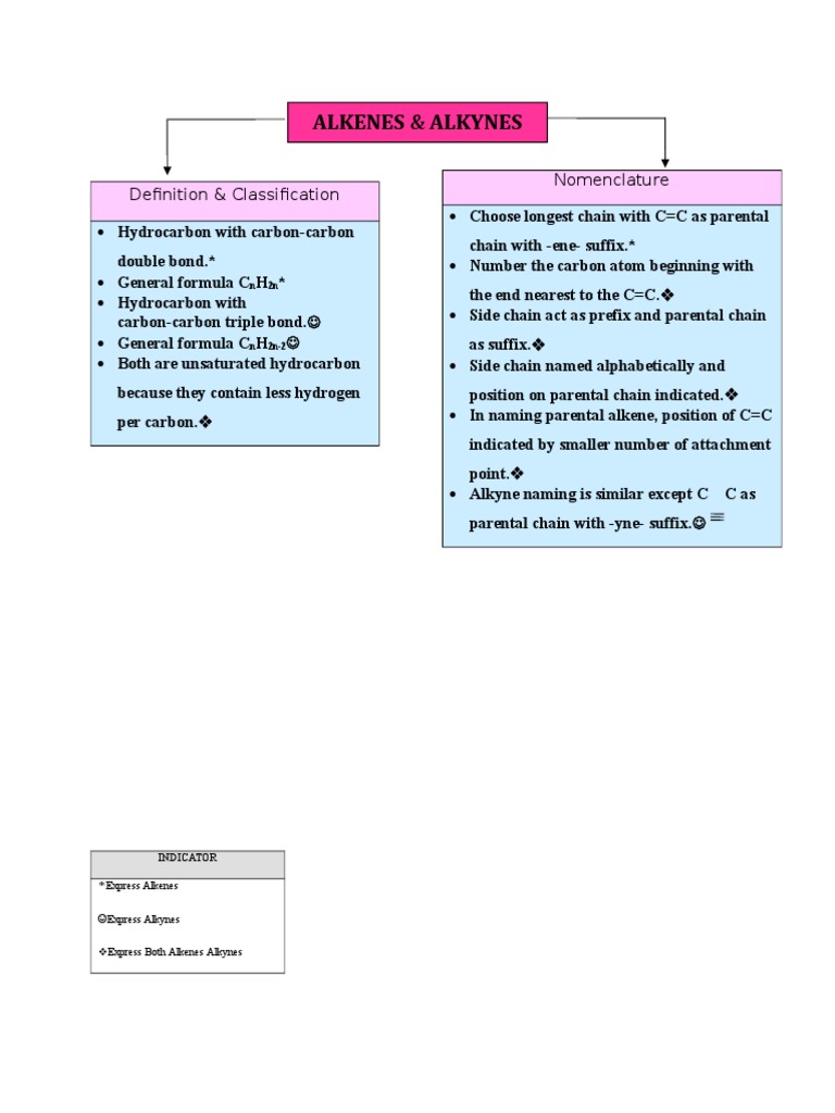 Mind Map Chemistry | PDF | Alkene | Alcohol