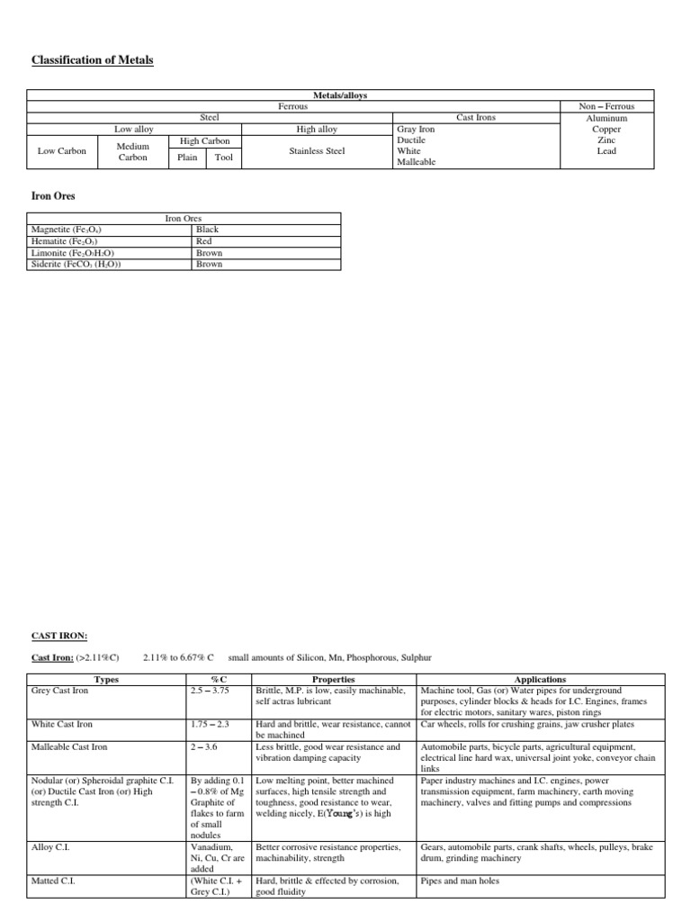 Classification of Metals: Iron Ores | PDF | Cast Iron | Steel