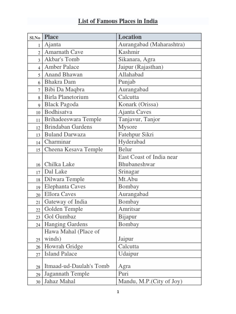 Place Location: List of Famous Places in India | PDF