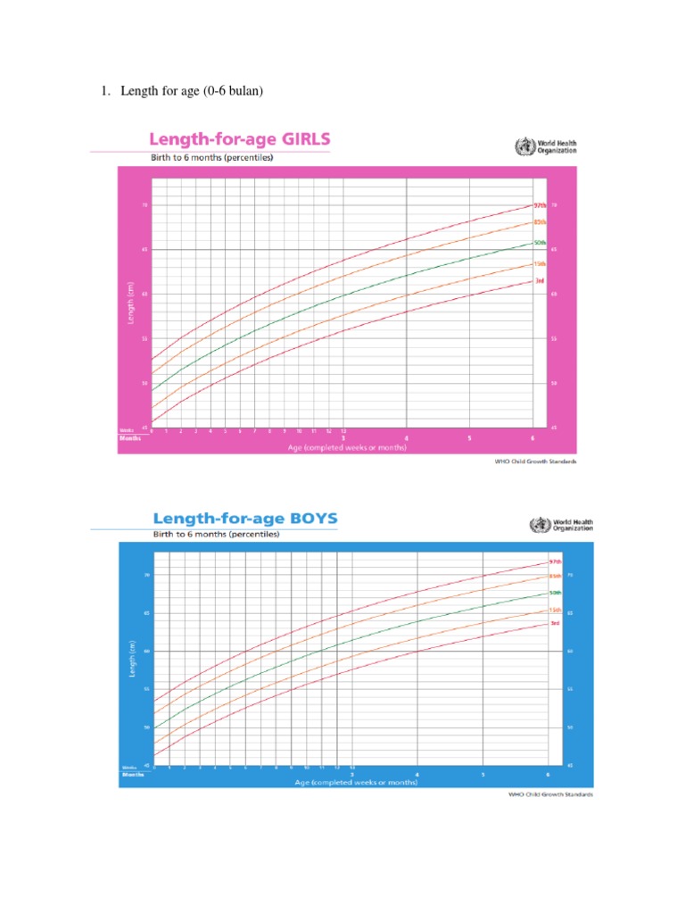 Kurva WHO Dan CDC | PDF