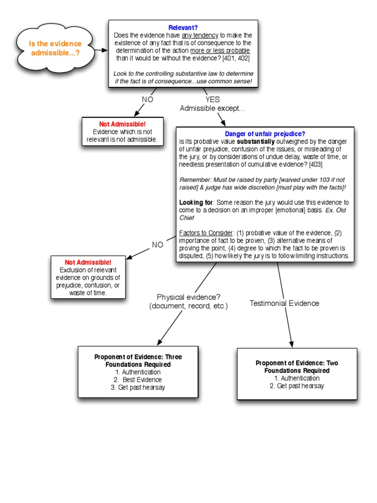 Evidence Flow Chart 2008 | PDF | Witness Impeachment | Relevance (Law)